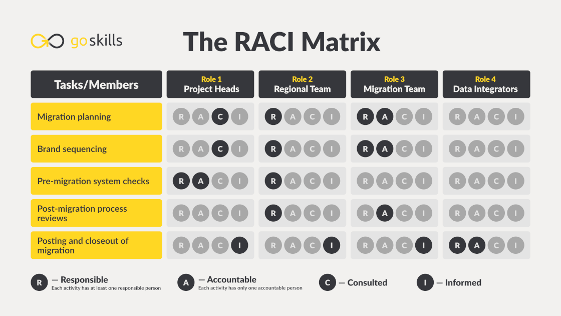 The RACI Matrix (Free Template Included) | GoSkills